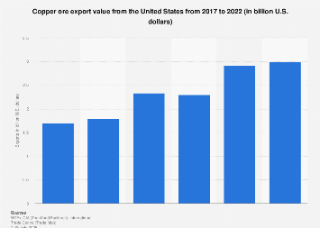 U.S.: copper ore export value 2022| Statista