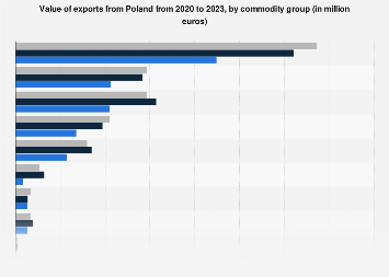 Poland: export value by commodity group 2022| Statista