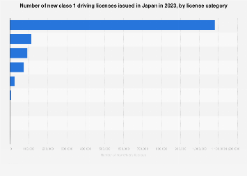 Japan: number of newly issued driving licenses by type 2023| Statista