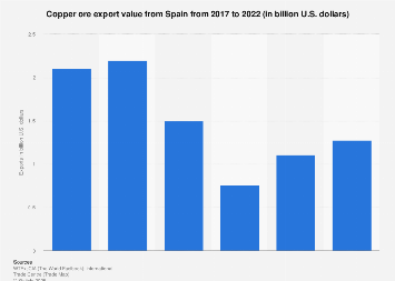 Spain: copper ore export value 2022| Statista