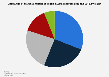 Africa: share of annual food import by region| Statista
