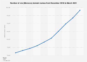 Morocco: number of .ma domain names 2018-2021| Statista