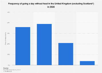 U.K.: Frequency of going a day without food in 2020| Statista