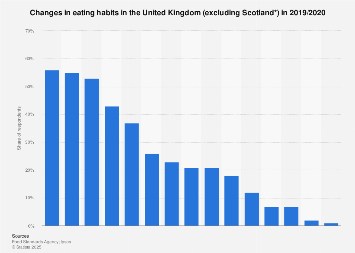 U.K.: Changes in eating habits in 2020| Statista