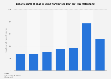 China: soap export volume | Statista