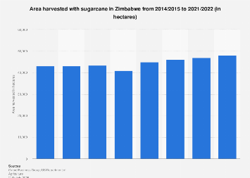Zimbabwe: sugar cane area harvested 2014-2022| Statista