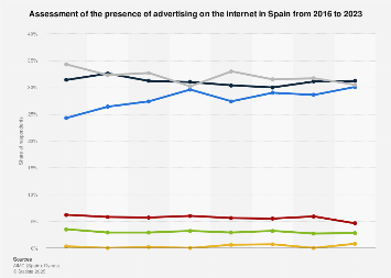 Popularity of online ads Spain 2023| Statista