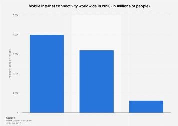 Mobile internet connectivity worldwide 2020 | Statista