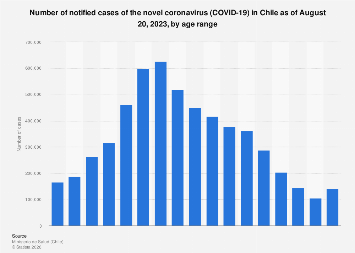 Cases of coronavirus in Chile by age 2023| Statista