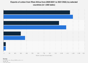 West Africa: cotton exports by country 2020-2022| Statista