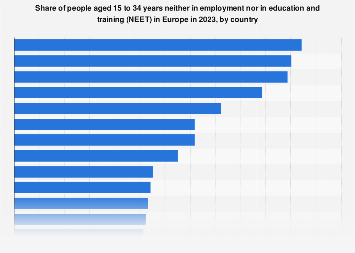 Europe: NEET people by country 2023| Statista