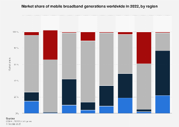 Mobile technology share by region 2022| Statista