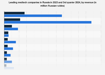 Top medtech companies by revenue Russia 2024| Statista