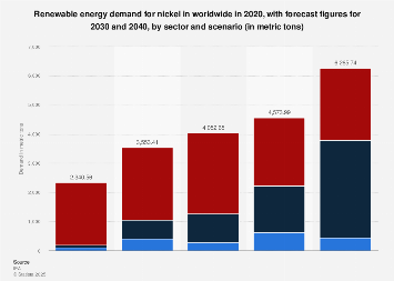 Nickel demand by global renewable energy scenario | Statista