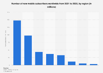 New mobile subscribers by region 2025| Statista