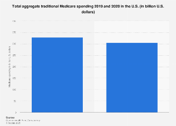 Traditional Medicare spending U.S. 2019-2020 | Statista