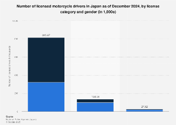 Japan: number of licensed motorcycle drivers by type and gender 2024 ...