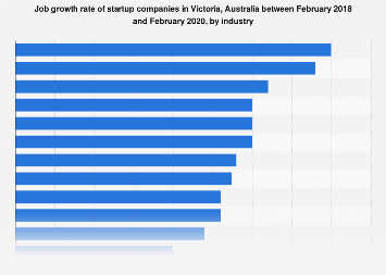 Australia: Victorian startup job growth rate by industry 2020| Statista