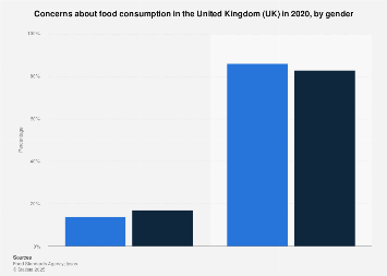 U.K.: Concerns about food consumption 2020| Statista