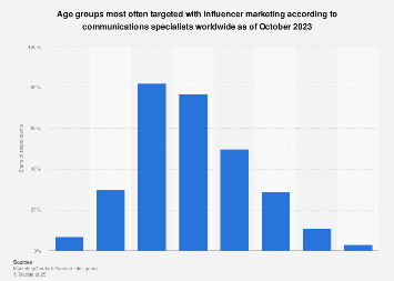 Global target age groups for influencer marketing| Statista