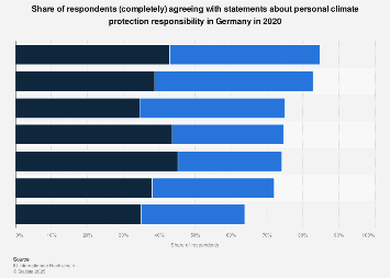 Climate protection responsibility opinions Germany 2020| Statista