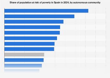 Risk of poverty by region Spain 2024| Statista