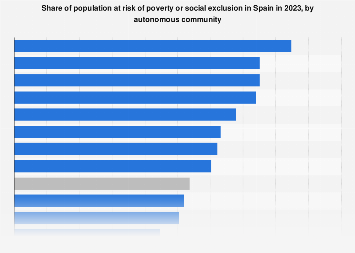 AROPE rate by region Spain 2023| Statista