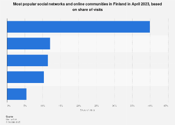 Finland: social networks by visit share 2023| Statista