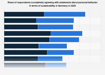 Sustainability and personal behavior opinions Germany 2020| Statista