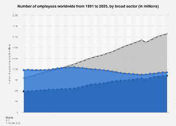 Global employment statistics by sector 2025| Statista