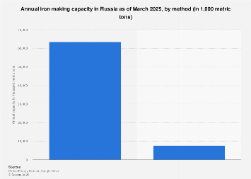 Iron making capacity by method Russia 2025| Statista