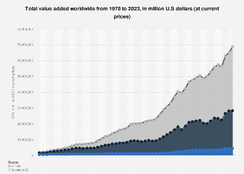 Global total value added by sector 2023| Statista
