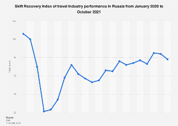 Tourism recovery index Russia monthly 2021| Statista