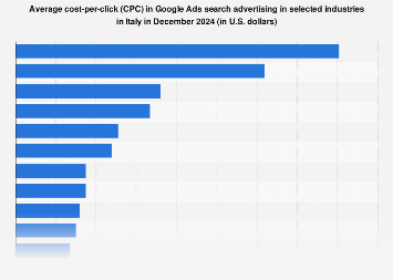 GoogleAds CPC by industry Italy 2024| Statista