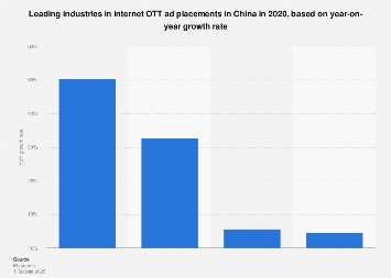 China: fastest-growing industries in internet OTT ad placements 2020 ...