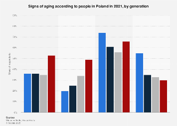 Poland: Signs of aging, by generation 2021| Statista