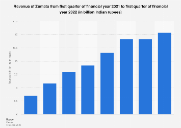 Zomato: quarterly revenue 2022| Statista