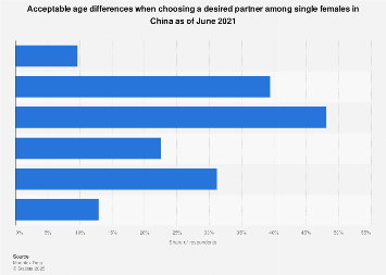 China: attitudes towards age gap when dating among single females 2021 ...