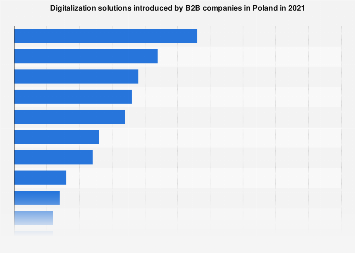 Poland: digitalization solutions introduced by B2B companies 2021| Statista