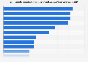 Most stressful aspects of cybersecurity jobs 2021| Statista