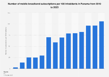 Panama: Mobile broadband penetration rate 2023 | Statista
