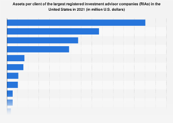 U.S.: largest RIAs assets per client 2021| Statista
