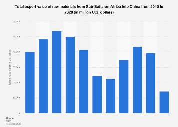 Africa: export value of raw material into China| Statista