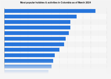 Most popular hobbies & activities in Colombia 2024| Statista