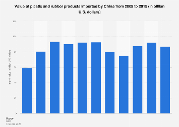 China: plastic & rubber import 2009-2019| Statista