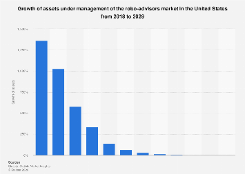 U.S.: robo-advisors assets under management growth 2018-2029| Statista