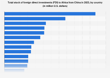 FDI stock from China by country in Africe 2023| Statista