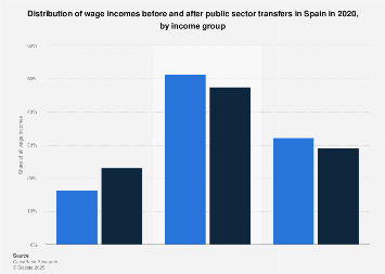 Influence of public sector transfers on wages Spain 2020 | Statista