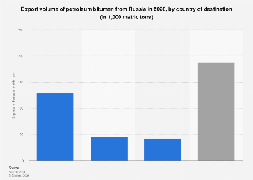Petroleum bitumen exports by country Russia 2020| Statista