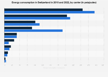 Switzerland: energy consumption by source 2022| Statista